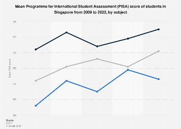 Singapore: PISA score by subject| Statista