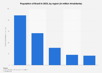 Most populated regions in Brazil 2023| Statista