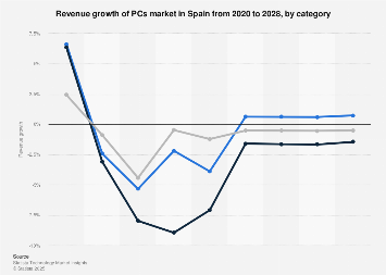 Revenue growth of the PCs market in Spain 2020-2028 | Statista