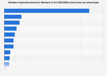 General school numbers Germany 20223/24, by type| Statista