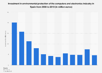 Spain: investment of the computer and electronics industry in ...