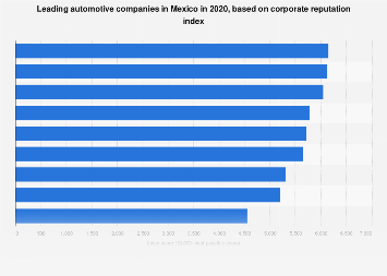 Most reputable automotive companies in Mexico 2020| Statista