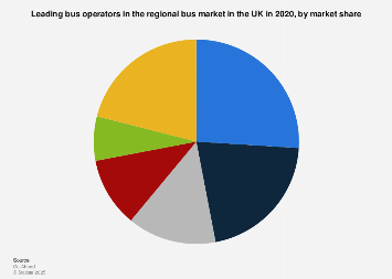 Regional bus market share by operator UK | Statista