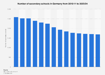 Number of secondary schools Germany 2024| Statista