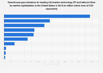 Top 10 U.S. IT & telecom firms greenhouse gas emissions | Statista