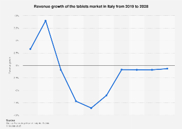 Italy: tablets revenue growth 2019-2028 | Statista