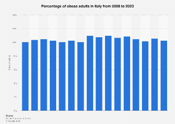 Italy: prevalence of obesity among adults 2023| Statista
