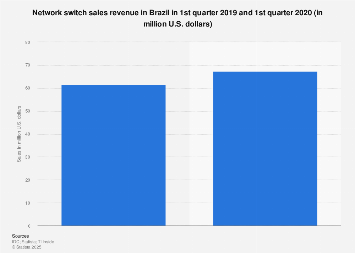 Network switch sales in Brazil 2020| Statista