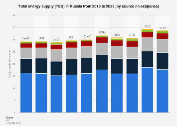 Total energy supply by source Russia| Statista