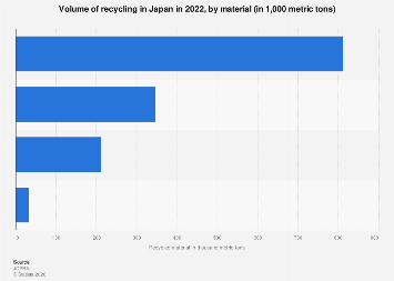 Japan: volume of recycling by material 2022| Statista