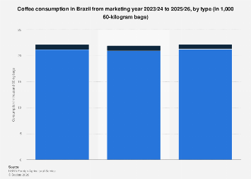 Coffee consumption in Brazil 2025, by type| Statista