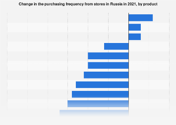 In-store purchasing frequency change by product Russia 2021| Statista