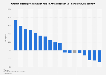 Private wealth growth in African countries| Statista