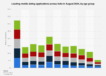 India: leading mobile dating app by age group 2024| Statista