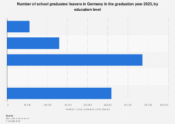 School graduate numbers by education level Germany| Statista