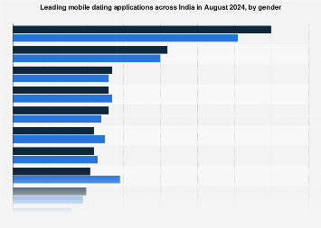 India: leading mobile dating application by gender 2024| Statista