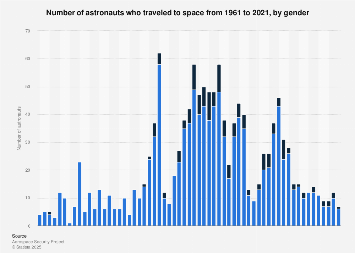 Astronauts launched to space by gender 1961-2021| Statista