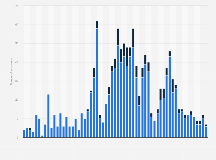 Chart Of Women Astronauts