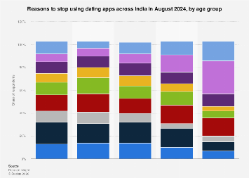 India: reasons to stop using dating apps by age group 2024| Statista
