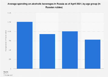 Spending on alcohol by age Russia 2021| Statista