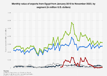 Egypt: monthly export value by segment 2023| Statista