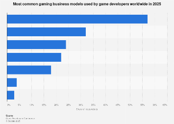 Most popular video game business models worldwide 2025| Statista