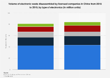 China: volume of electronic waste disassembled by type| Statista