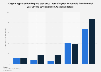 Australia: myGov original funding and actual cost | Statista