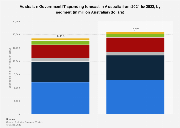 Australia: government IT spending by segment 2022| Statista