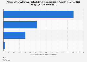 Japan: recyclable waste volume collected from municipalities by type ...