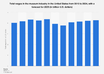 Total wages in the museum industry US 2025| Statista