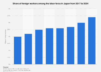Japan: share of foreign workers among the labor force 2024| Statista