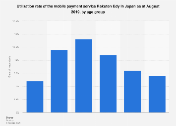 Japan: usage rate Rakuten Edy by age 2019| Statista