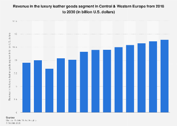 Revenue in the luxury leather goods segment Central & Western Europe ...