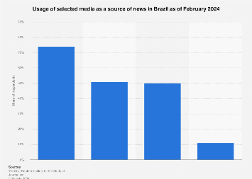 Brazil: media most used as news sources 2024| Statista