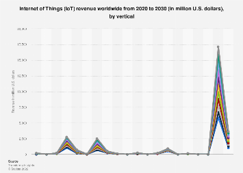 IoT revenue worldwide by vertical 2019-2030 | Statista