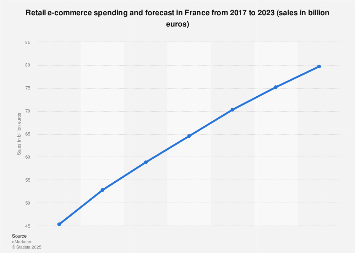 Retail e-commerce sales in France| Statista