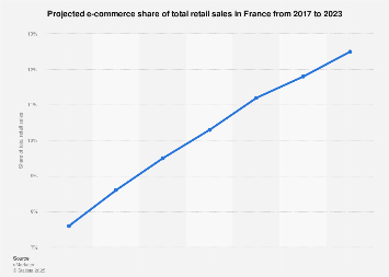 E-commerce share of retail sales in France| Statista