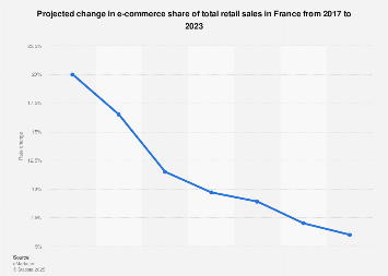 E-commerce change in share of retail sales in France| Statista
