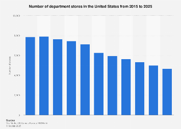 Number of U.S. department stores 2025| Statista