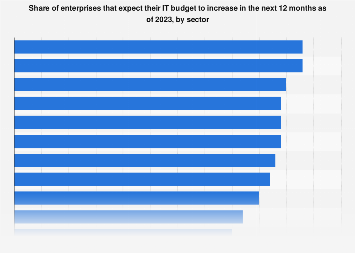 Expected IT budget increase by sector 2023| Statista