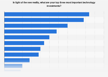 Important tech investment areas 2020| Statista