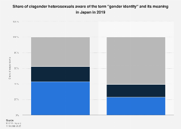 Japan: familiarity with the term "gender identity" 2019 | Statista