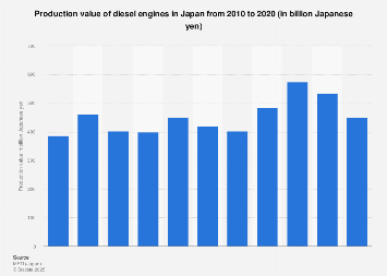 Japan: diesel engine production value 2020| Statista