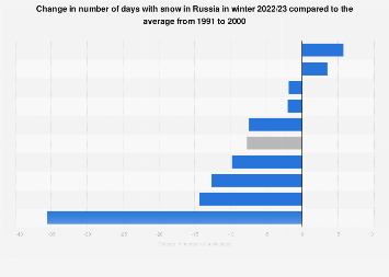 Russia: decrease in snow days by region 2023| Statista