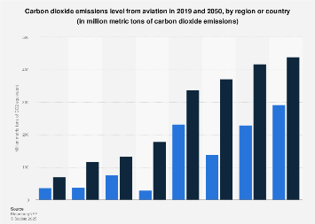 Carbon dioxide emissions from aviation by region 2019-2050| Statista