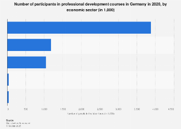 Professional development participants by economic sector Germany | Statista