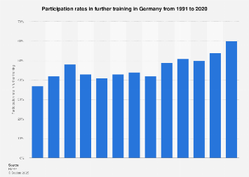 Participation in further training Germany 2020| Statista