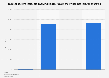 Philippines: crime incidents involving drugs by status| Statista