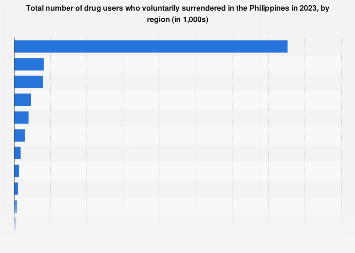 Philippines: number of drug surrenderees by region 2023| Statista